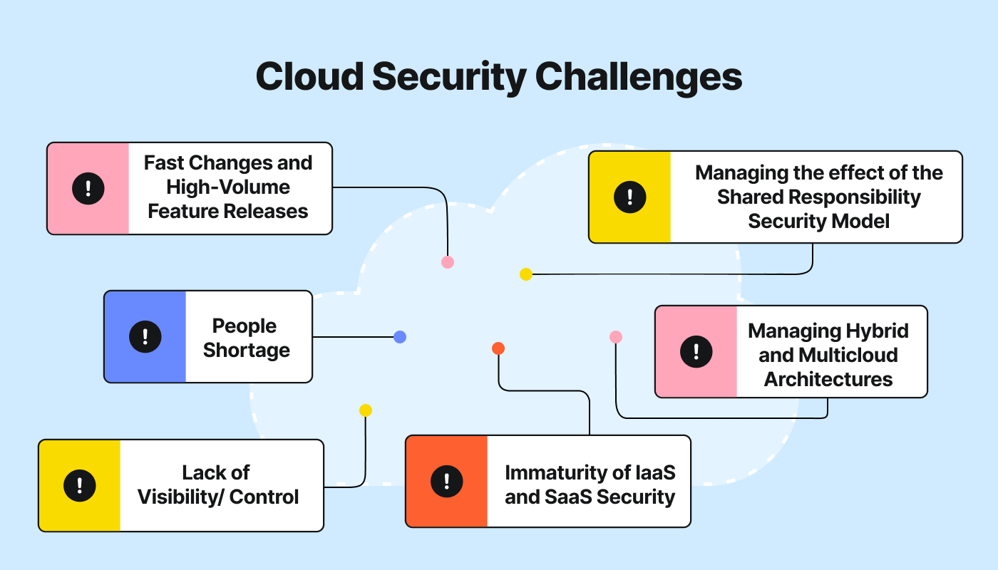 Cloud Computing Security Issues
